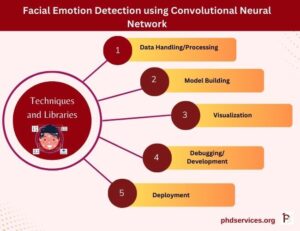 Facial Emotion Detection using Convolutional Neural Network